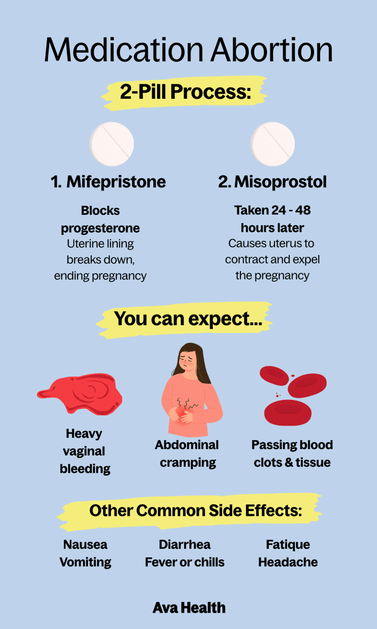 Types of Abortion: What to Know | Ava Health