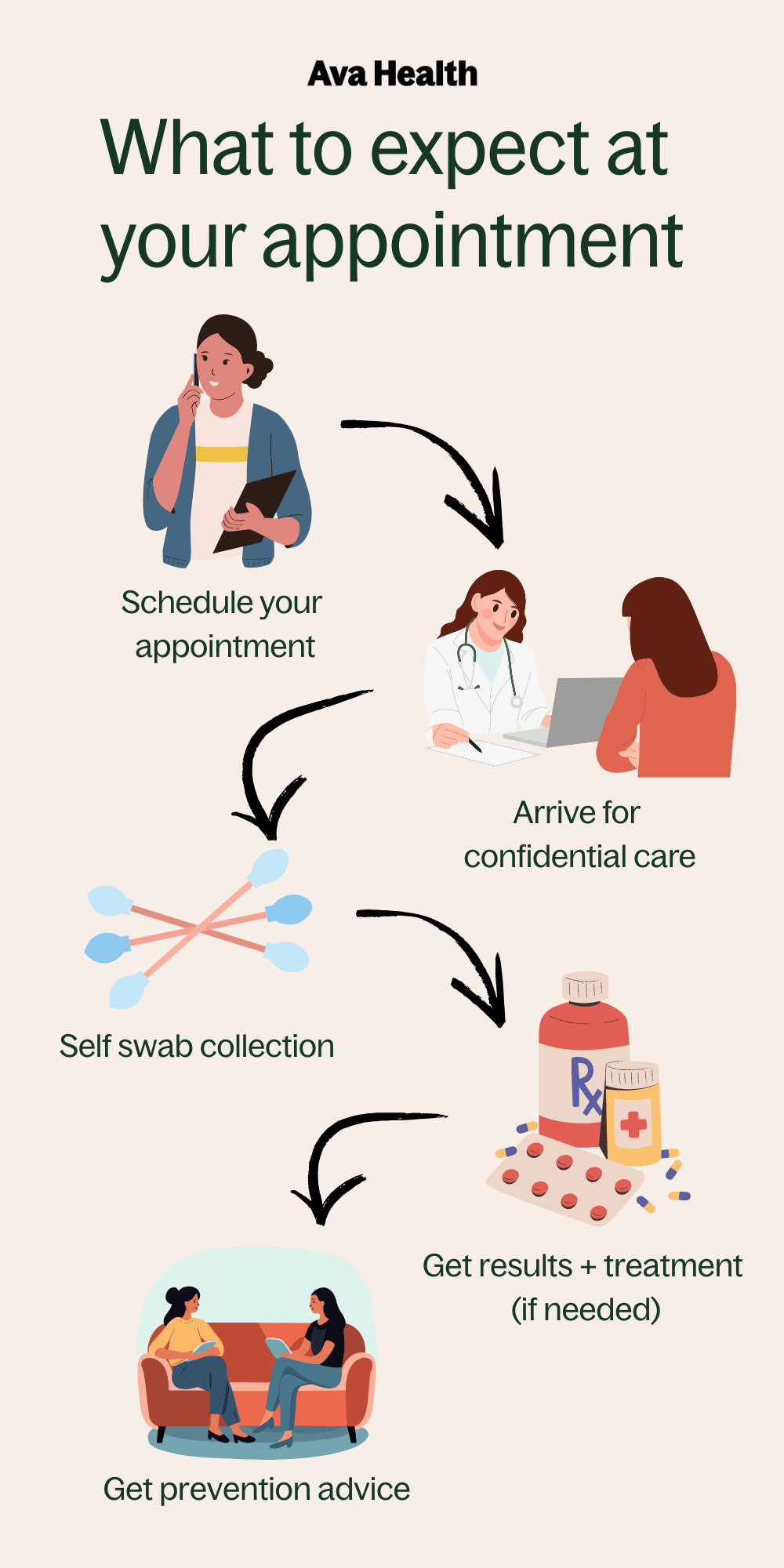 3 Powerful Reasons to Take Advantage of Free STD Testing