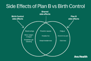 Plan B vs Birth Control: An Important Distinction for Your Health